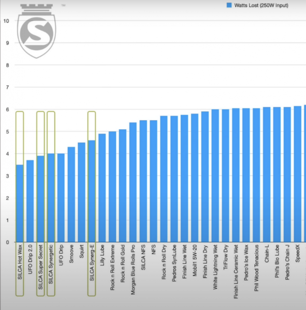 News lubrifiants et friction de chaines - CYCLES ET FORME